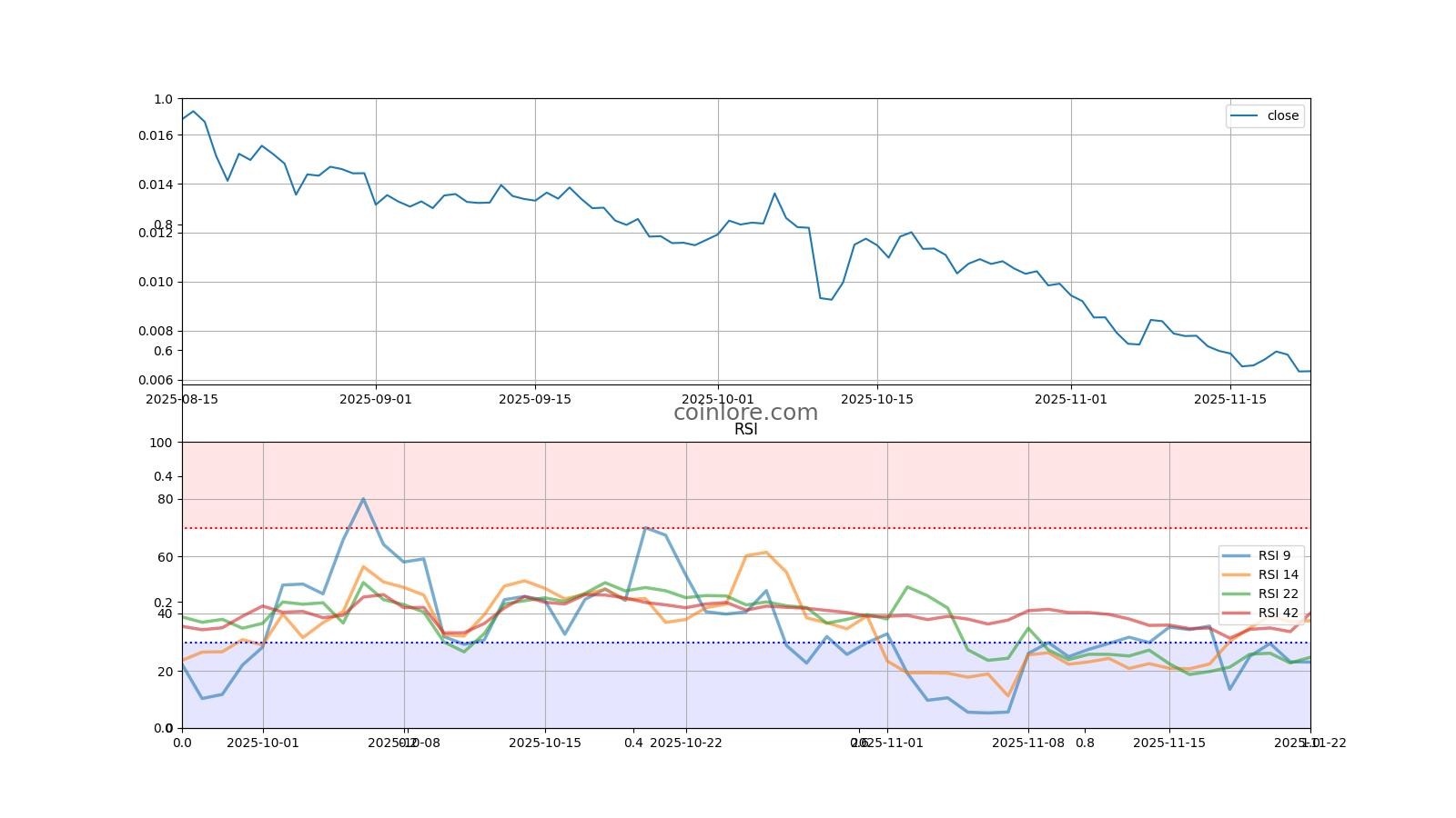 Clore.ai RSI indicator
