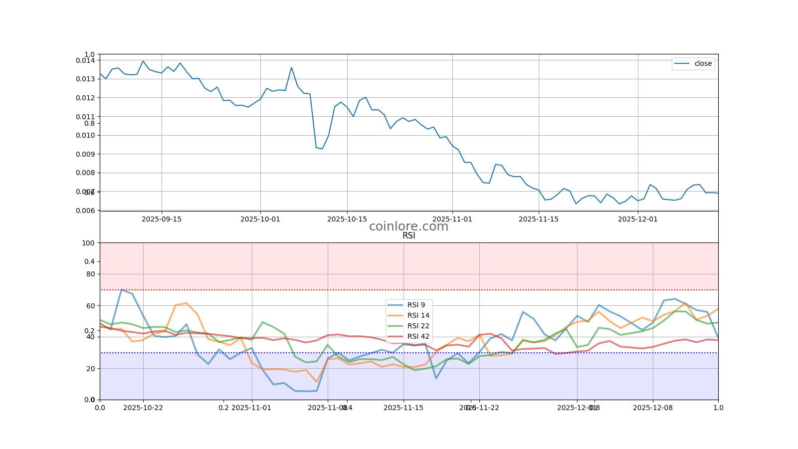 Clore.ai RSI indicator