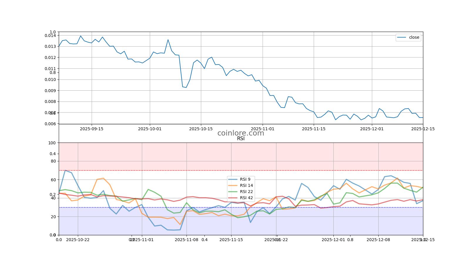 Clore.ai RSI indicator