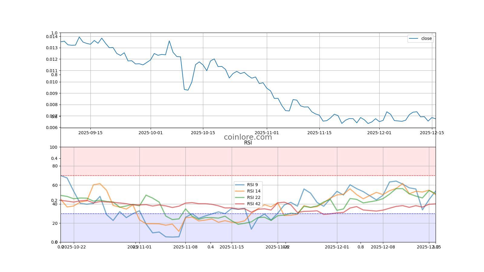 Clore.ai RSI indicator