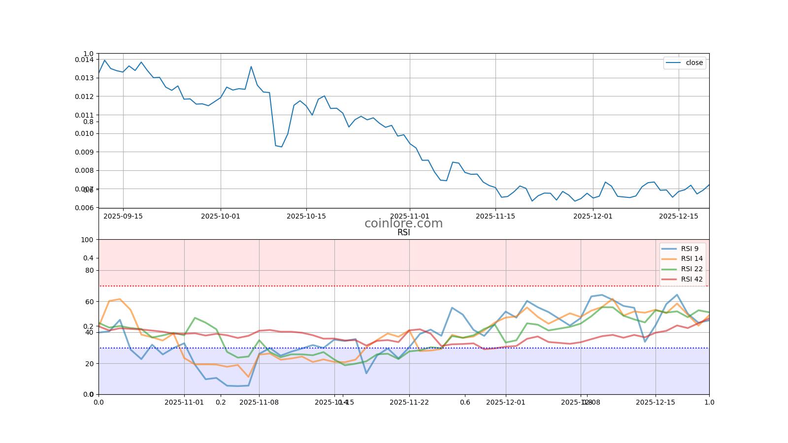 Clore.ai RSI indicator