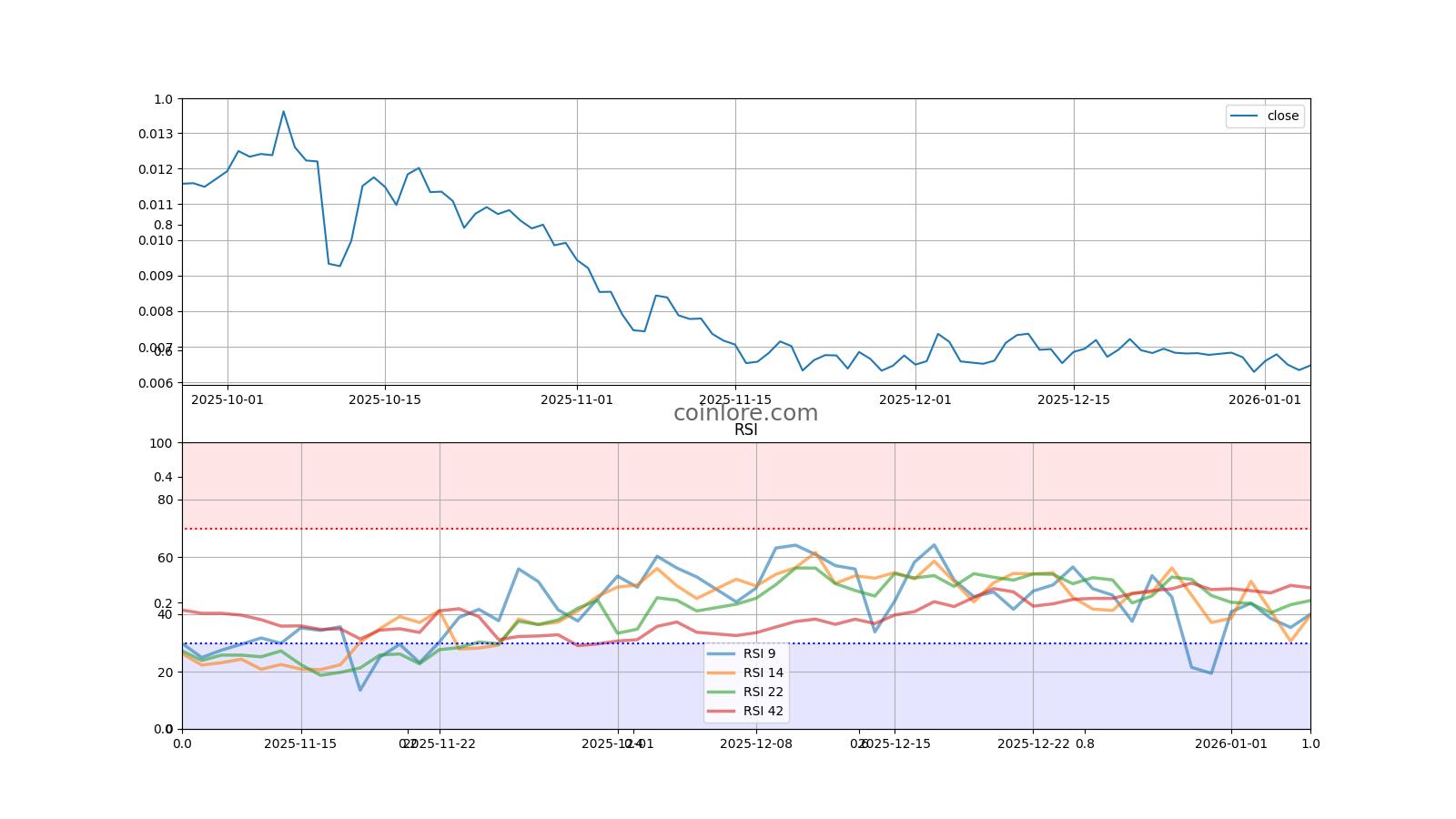 Clore.ai RSI indicator