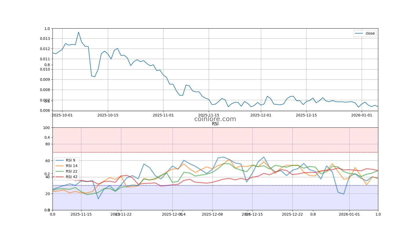 Clore.ai RSI indicator