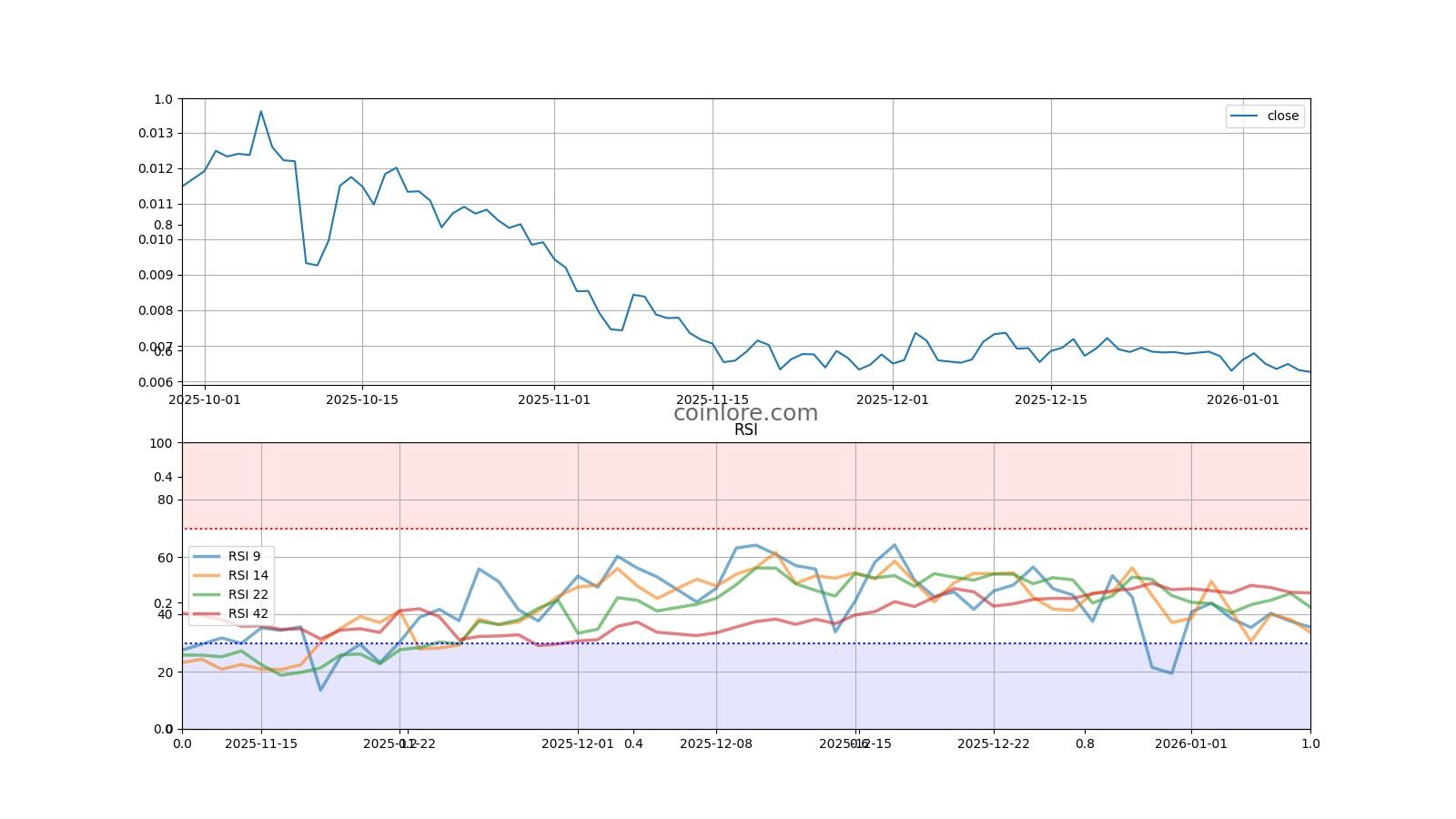 Clore.ai RSI indicator