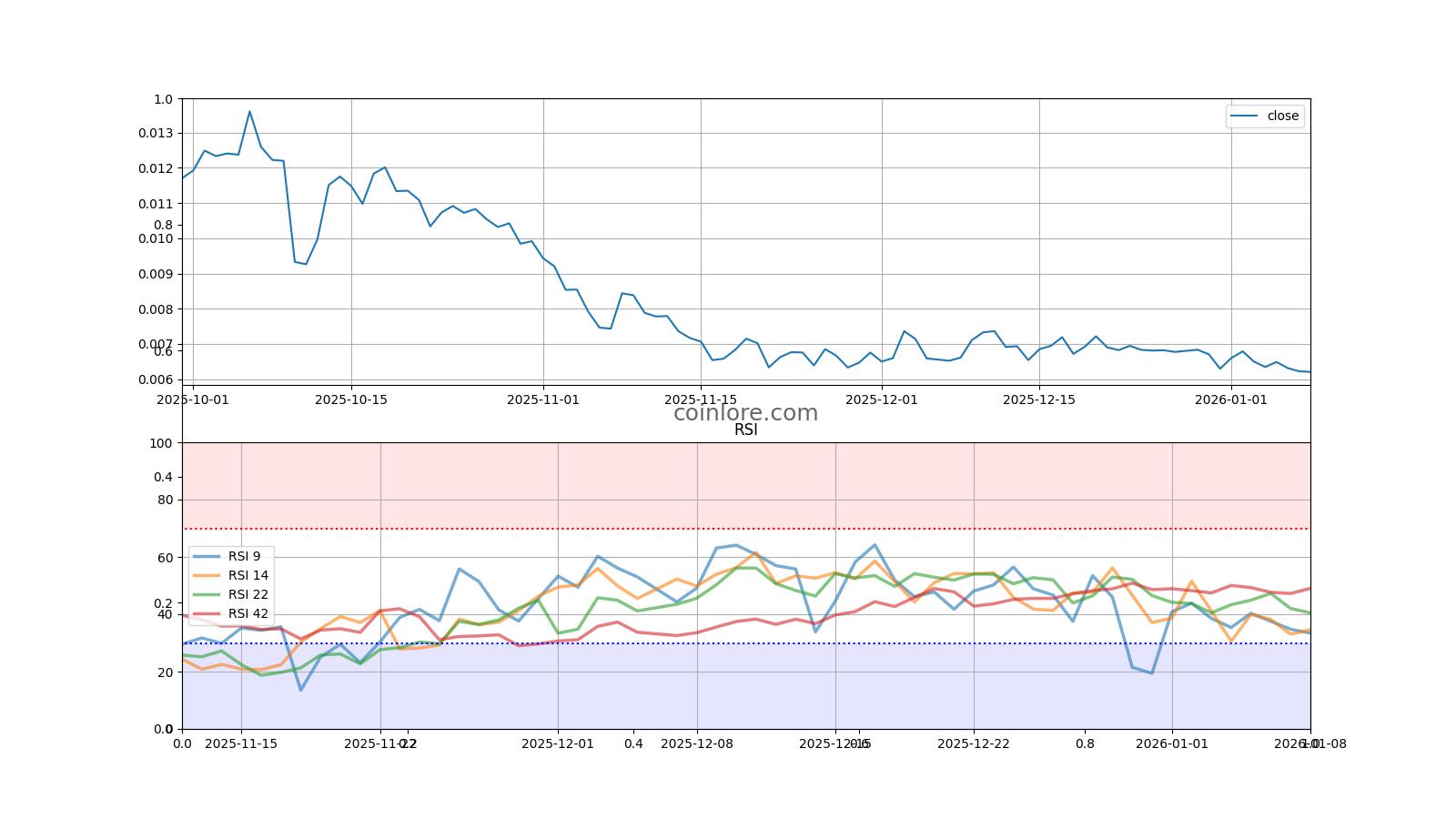 Clore.ai RSI indicator