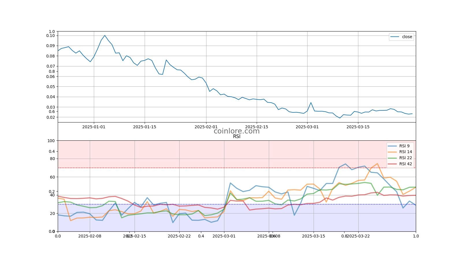Clore.ai RSI indicator