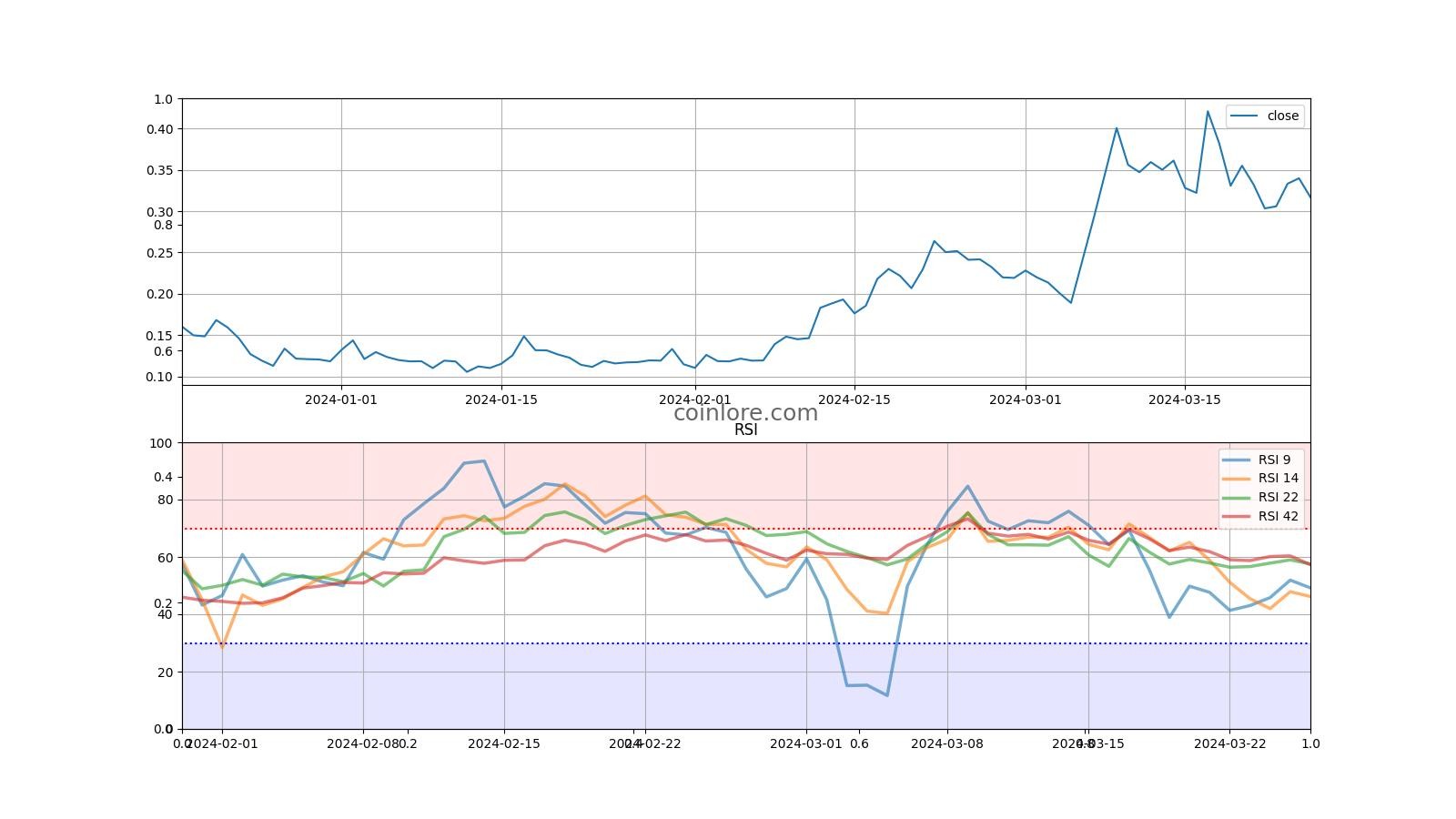 Clore.ai RSI indicator