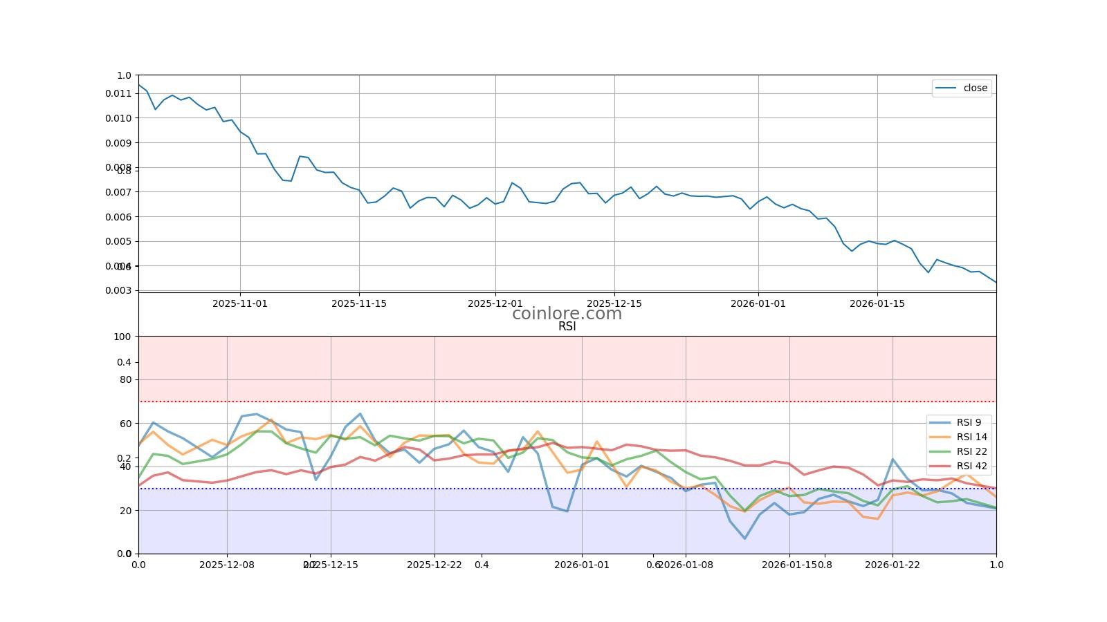 Clore.ai RSI indicator