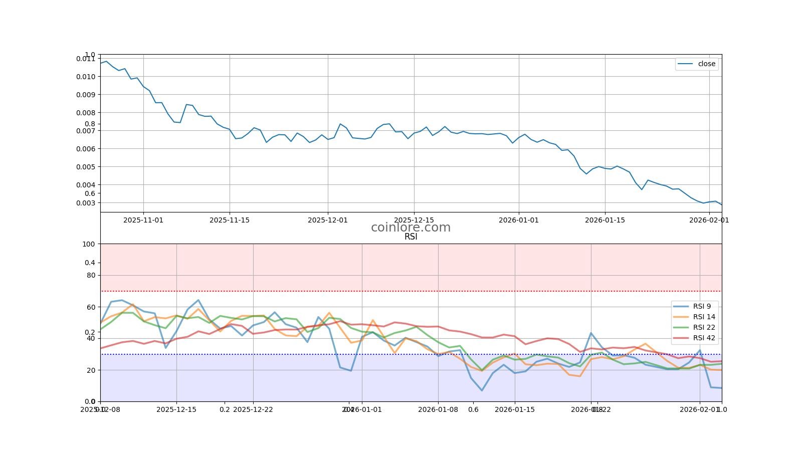 Clore.ai RSI indicator