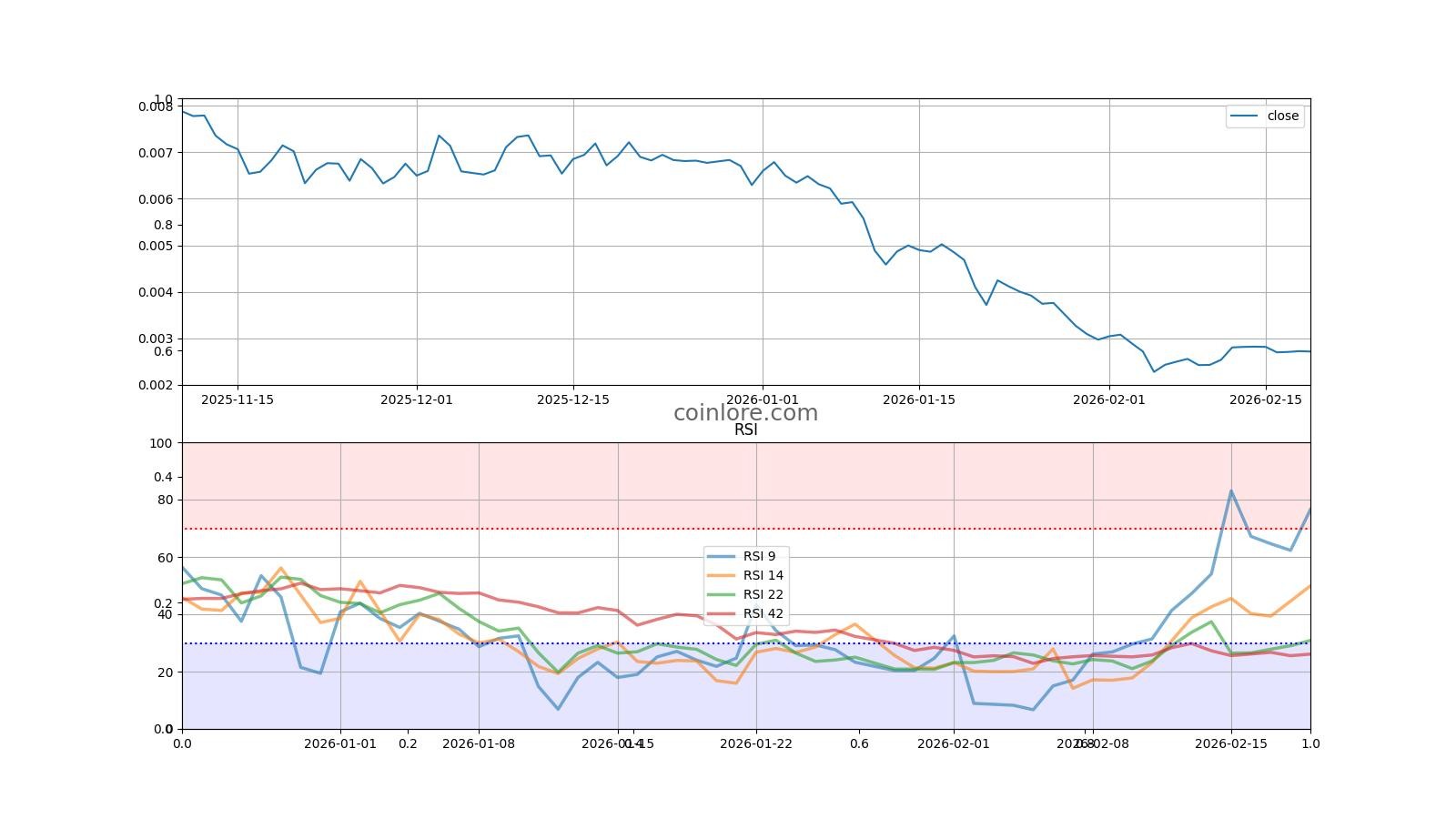 Clore.ai RSI indicator