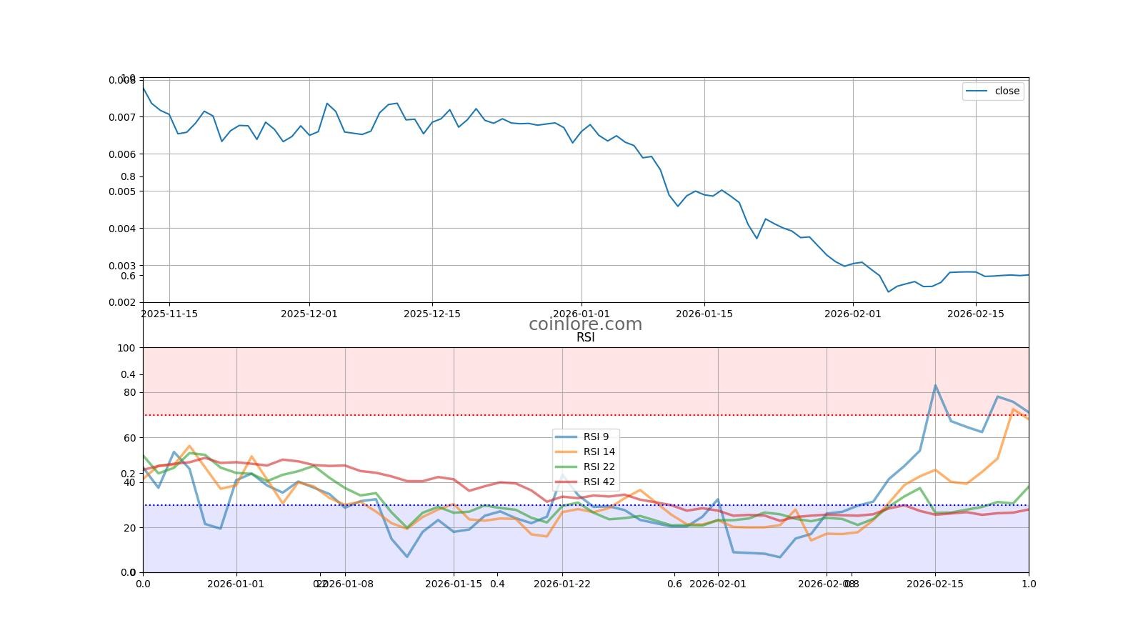 Clore.ai RSI indicator