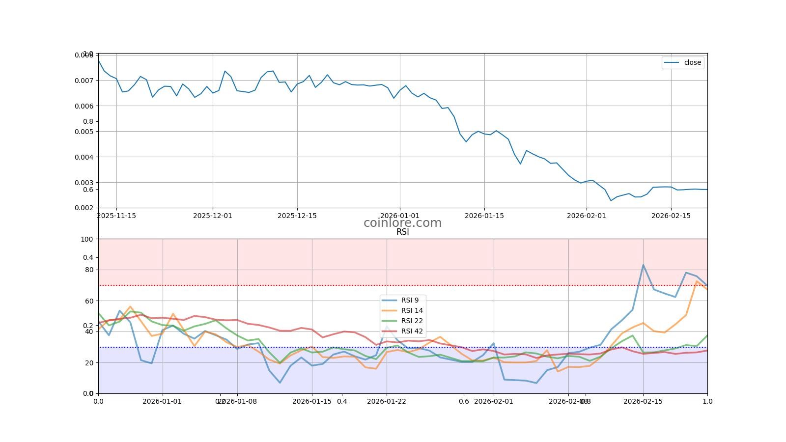 Clore.ai RSI indicator
