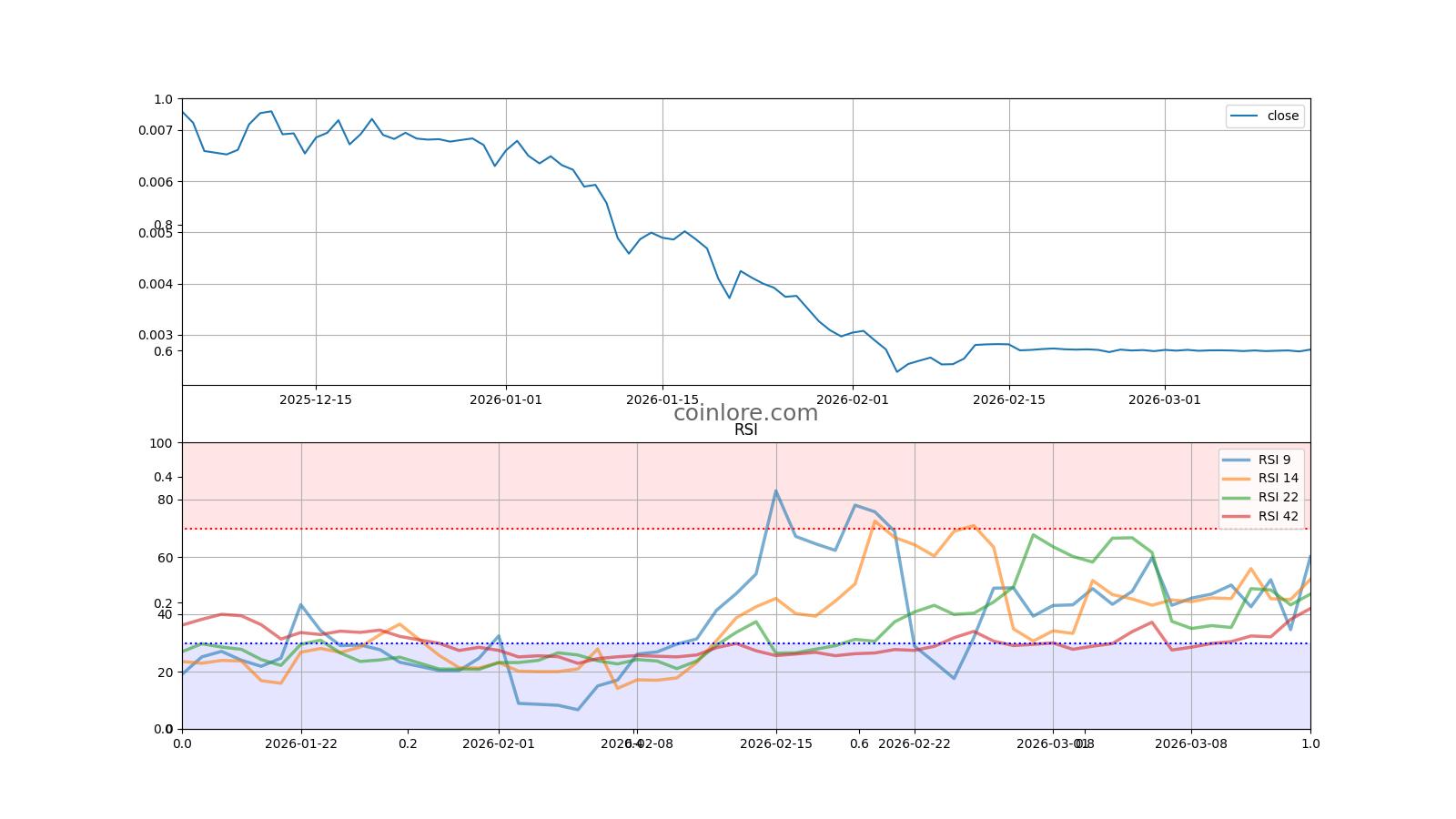Clore.ai RSI indicator