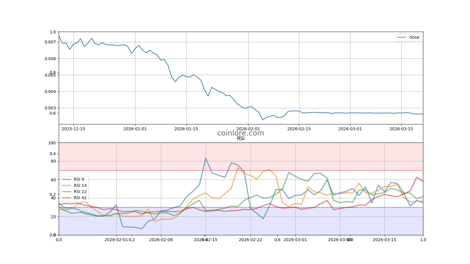 Clore.ai RSI indicator
