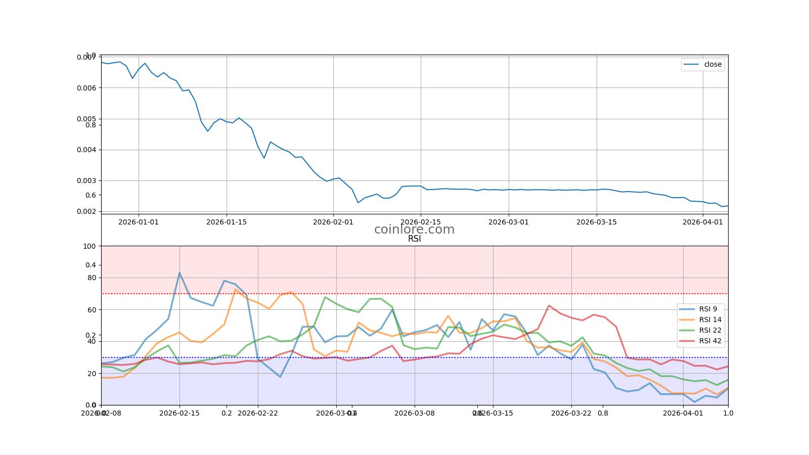 Clore.ai RSI indicator
