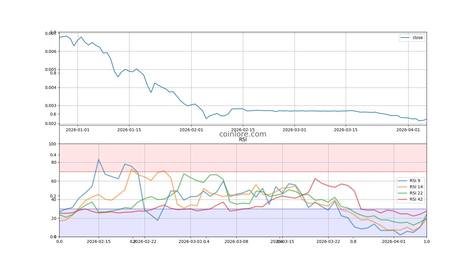 Clore.ai RSI indicator