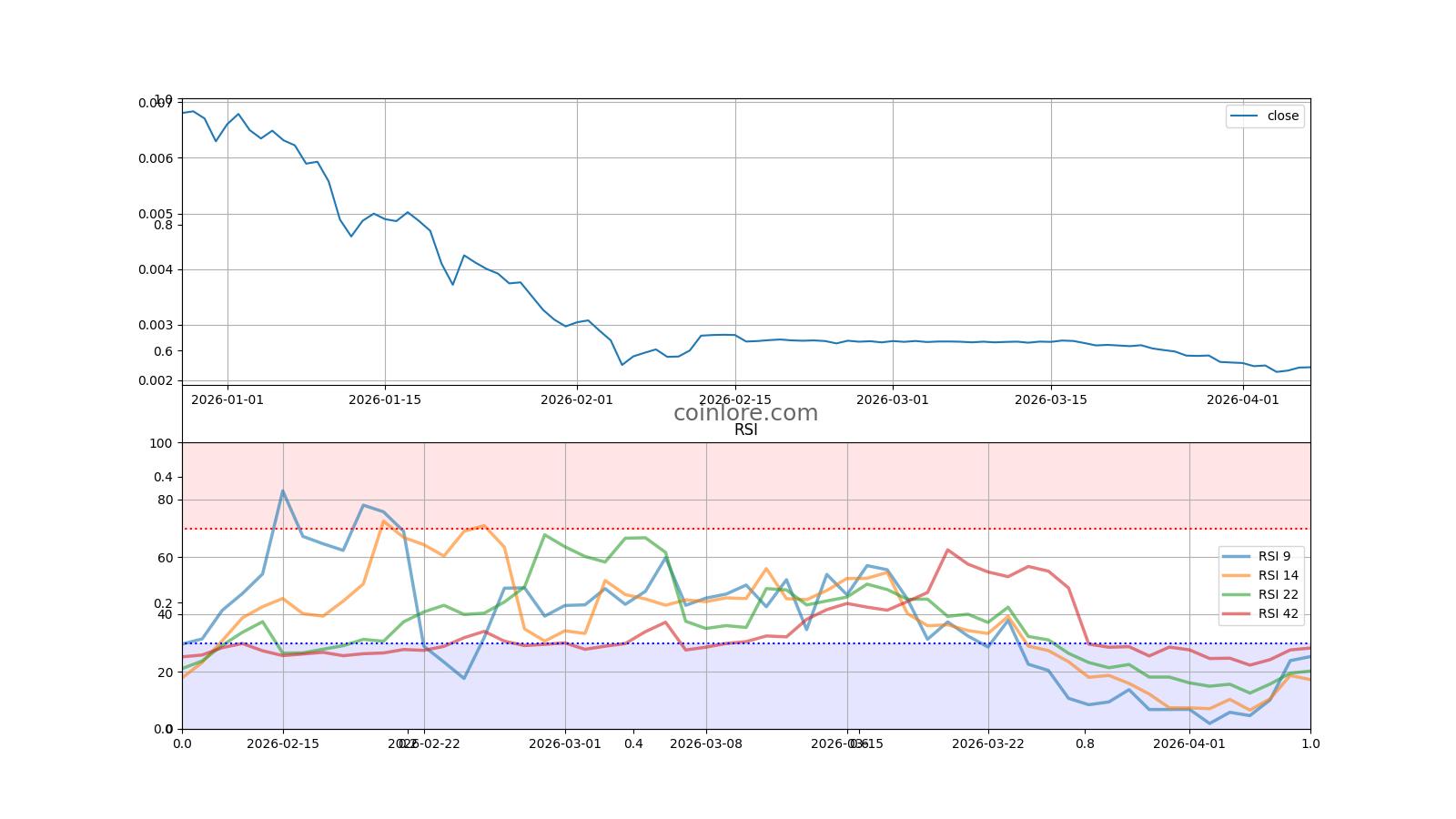 Clore.ai RSI indicator