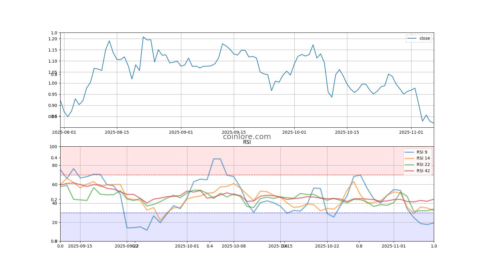 CloutContracts RSI indicator