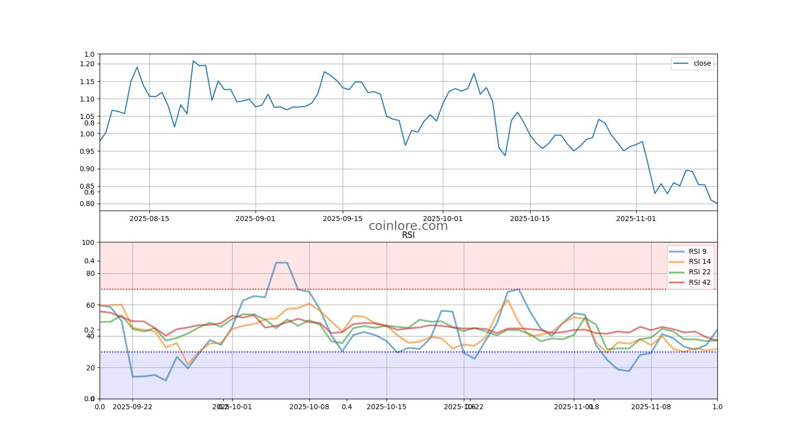 CloutContracts RSI indicator