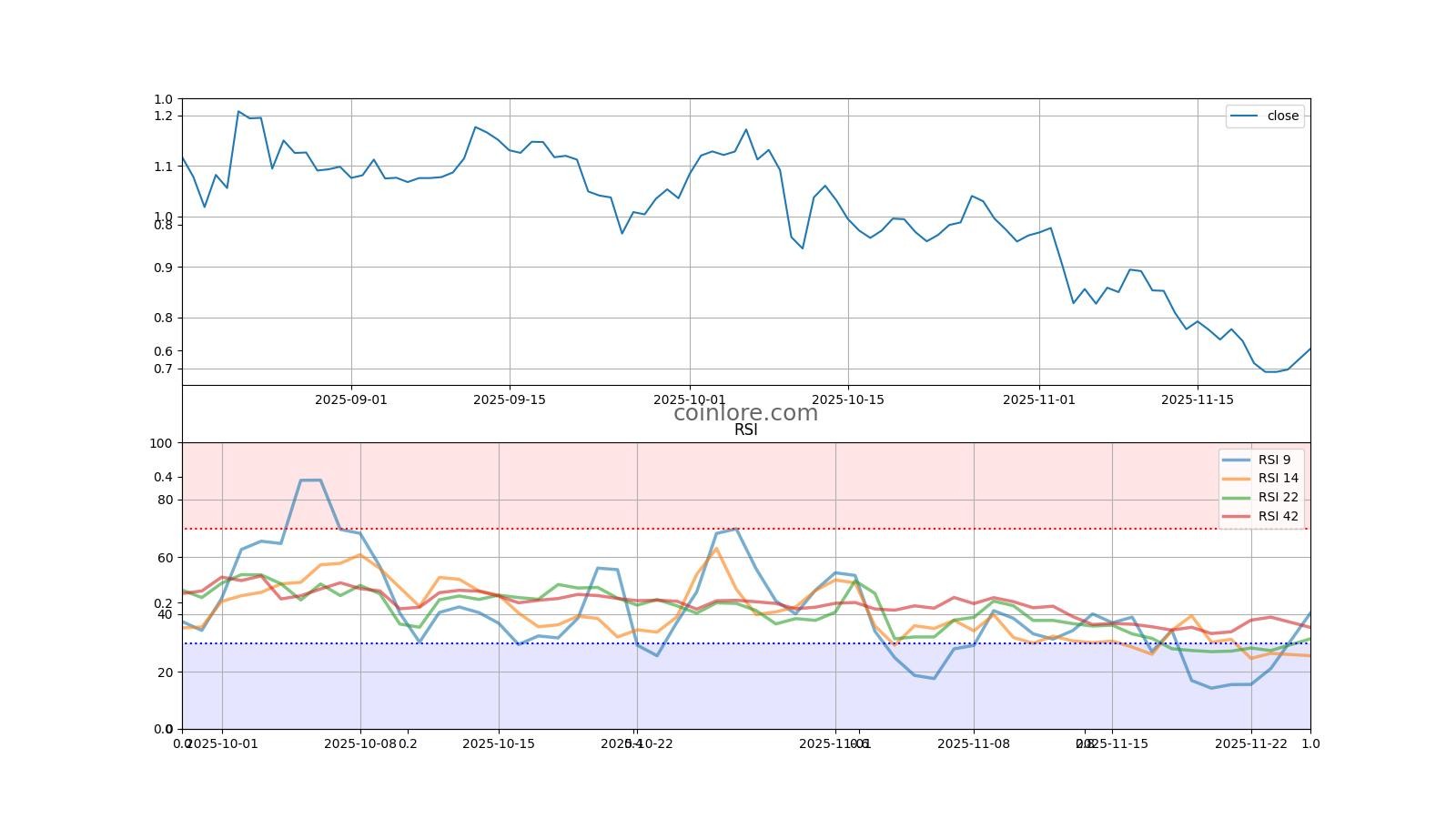 CloutContracts RSI indicator