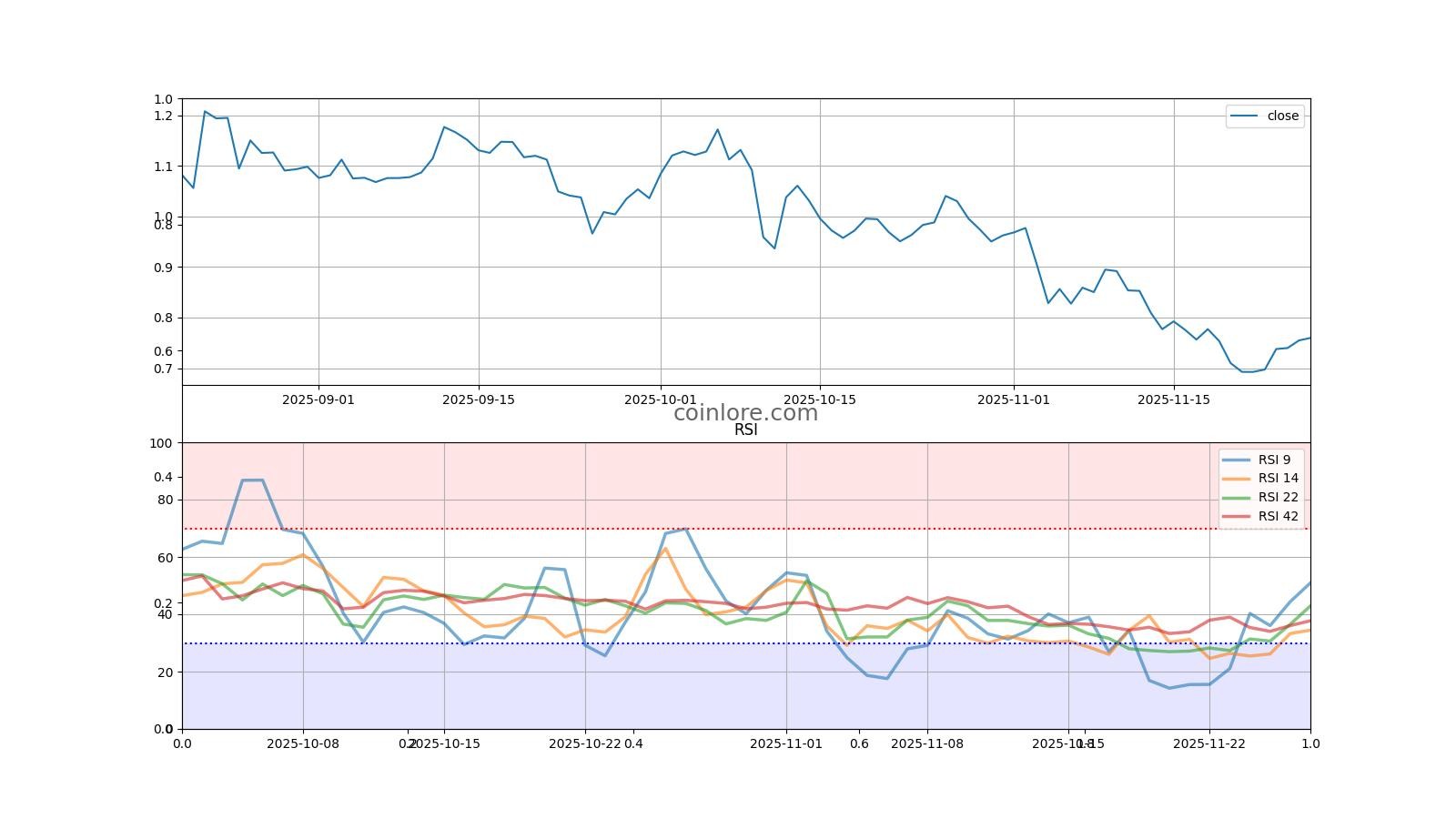 CloutContracts RSI indicator