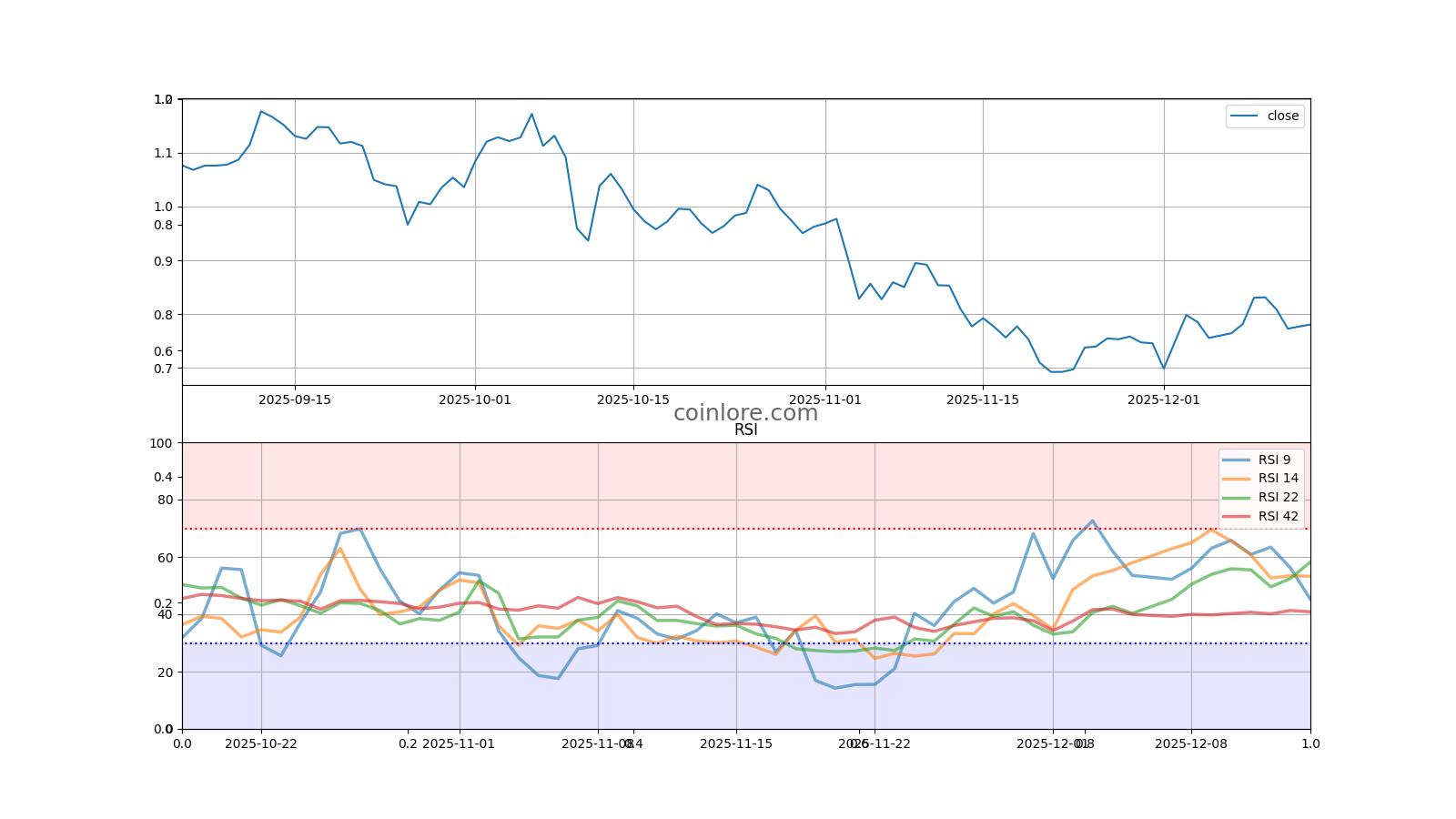 CloutContracts RSI indicator