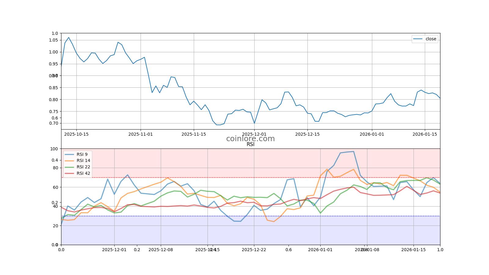 CloutContracts RSI indicator