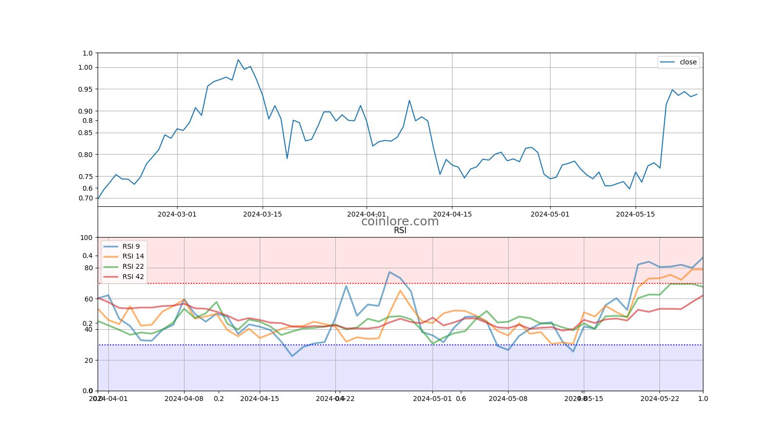 CloutContracts RSI indicator