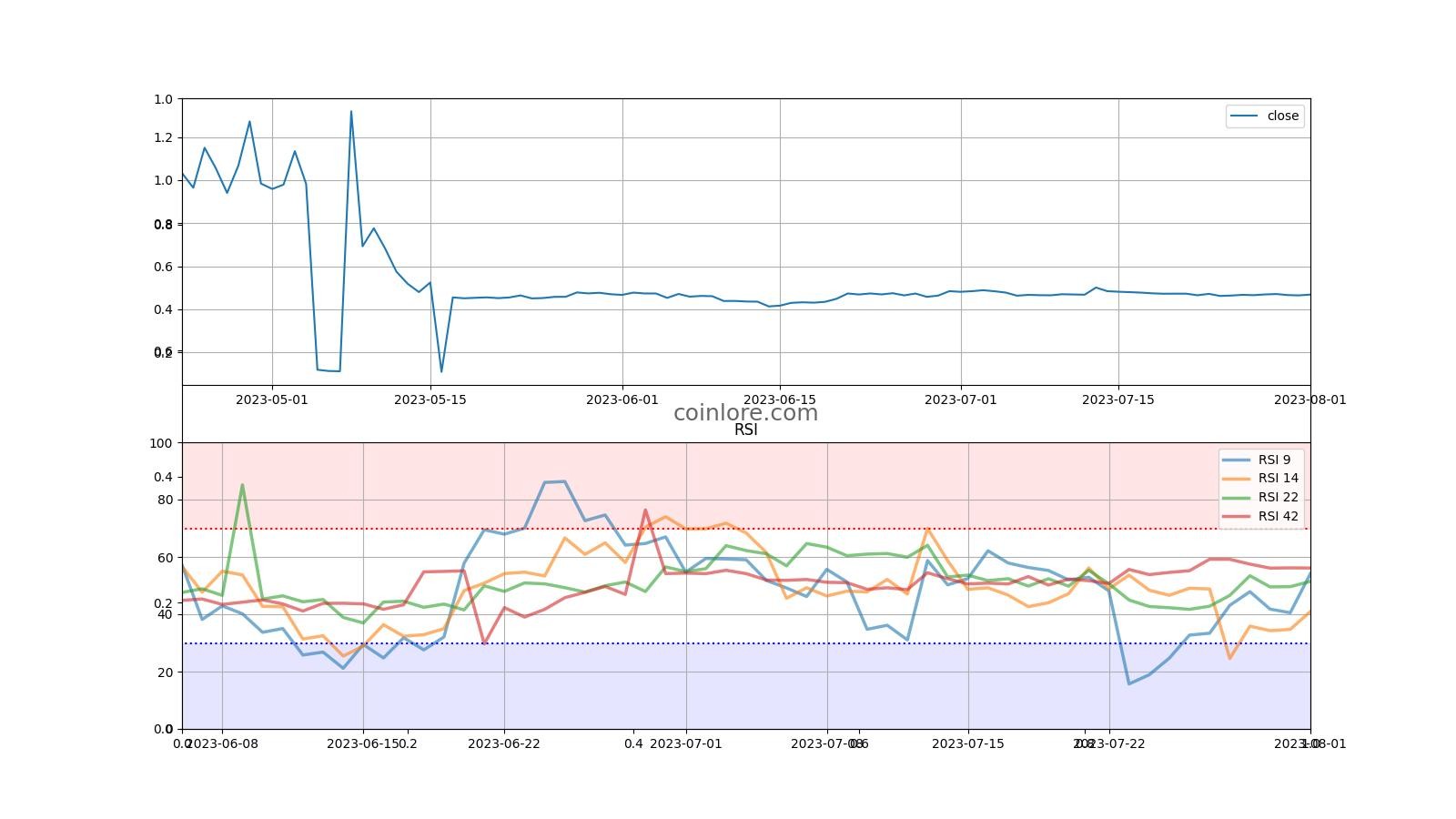 CloutContracts RSI indicator