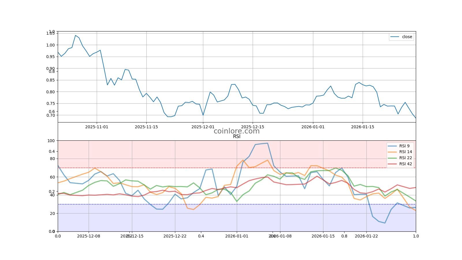 CloutContracts RSI indicator