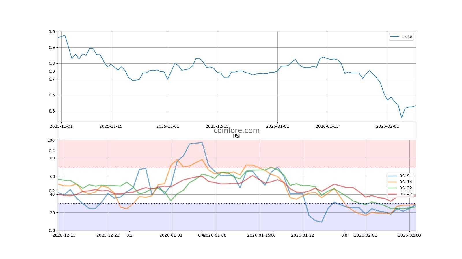 CloutContracts RSI indicator