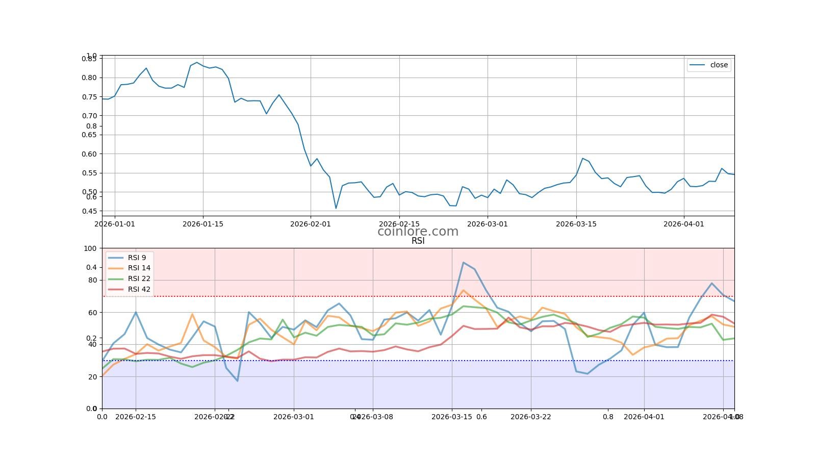 CloutContracts RSI indicator