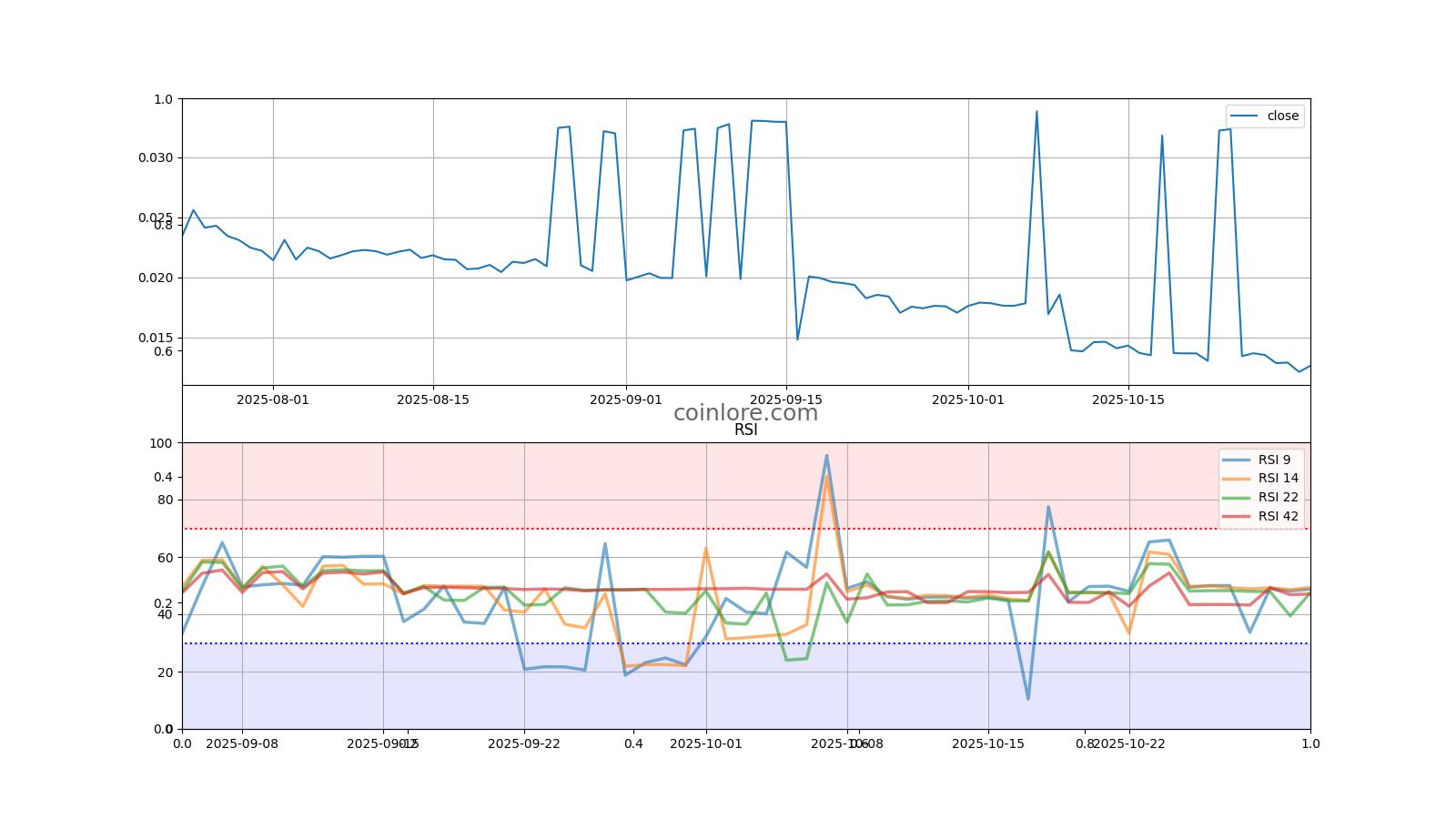 Clover Finance RSI indicator