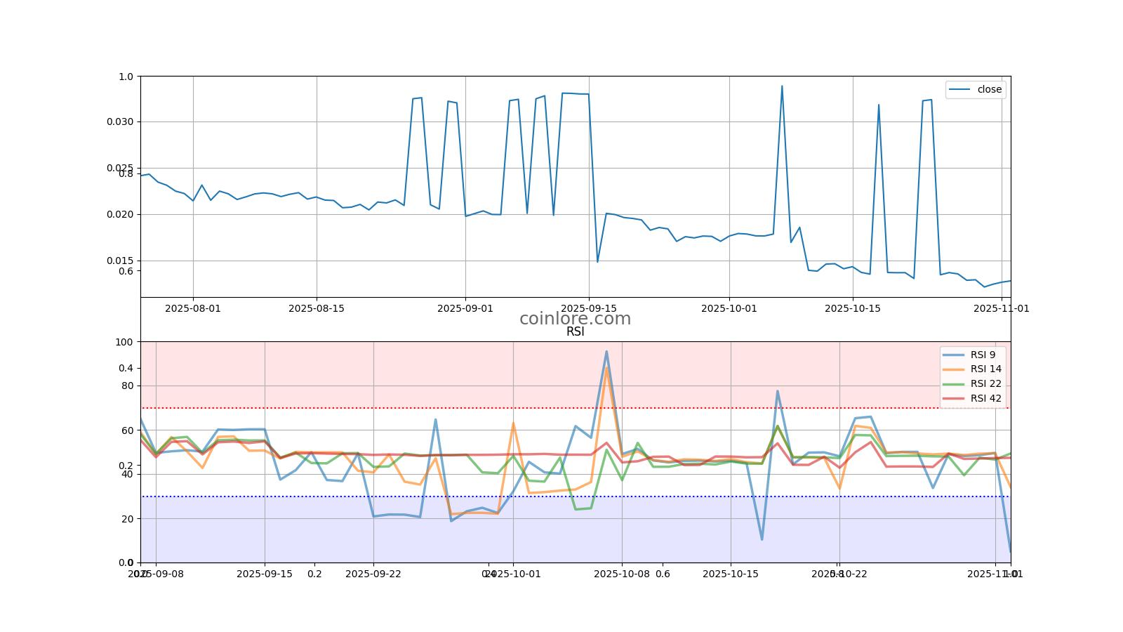 Clover Finance RSI indicator