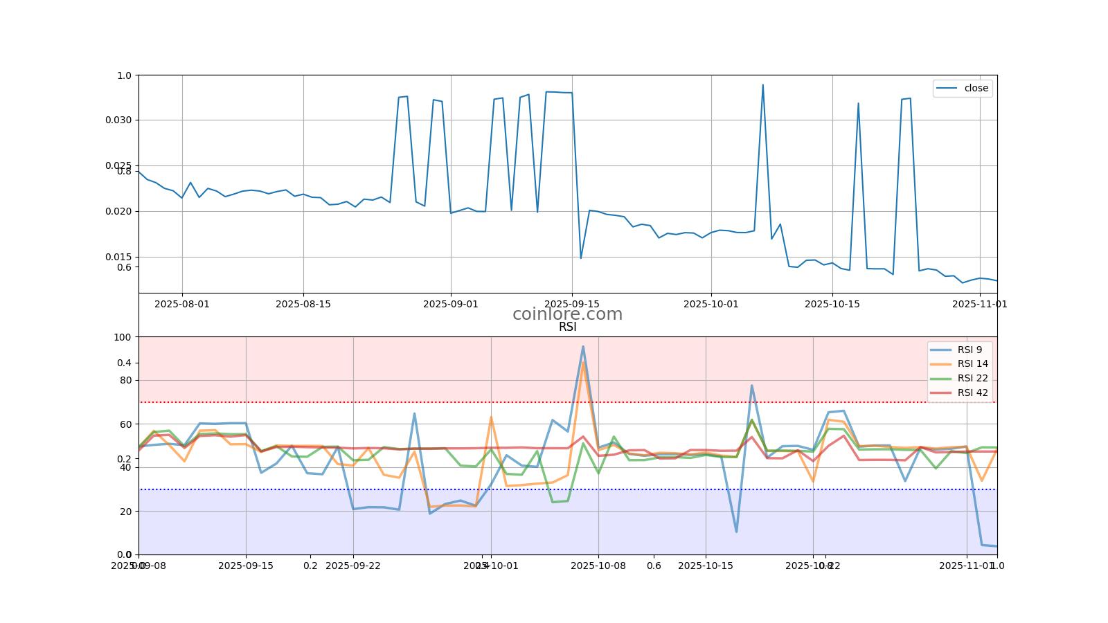 Clover Finance RSI indicator