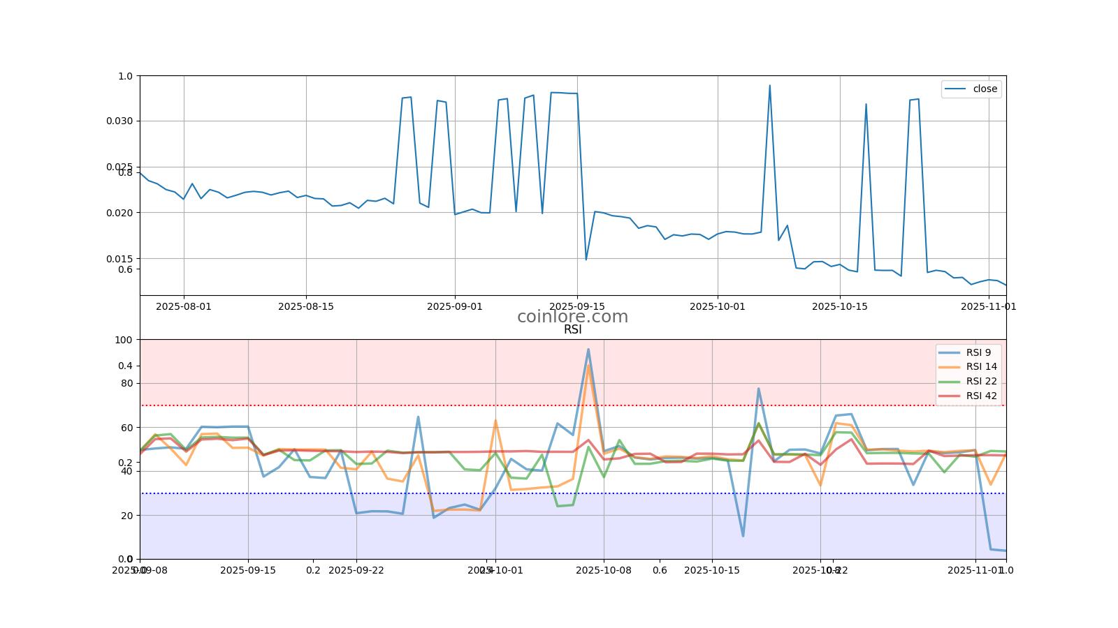 Clover Finance RSI indicator