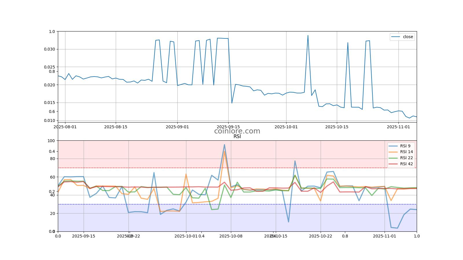 Clover Finance RSI indicator