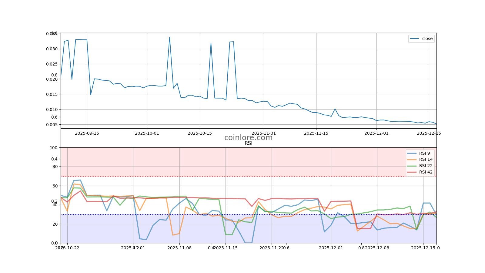 Clover Finance RSI indicator