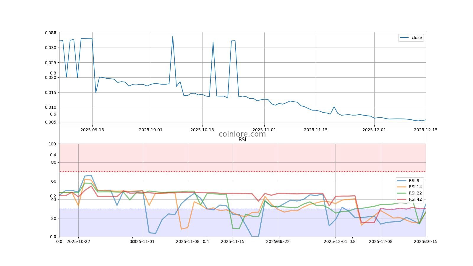 Clover Finance RSI indicator