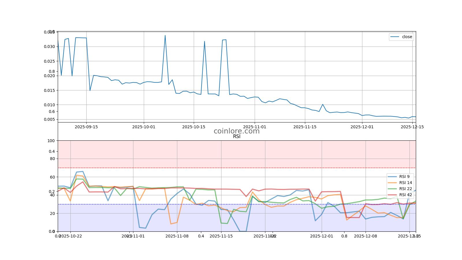 Clover Finance RSI indicator