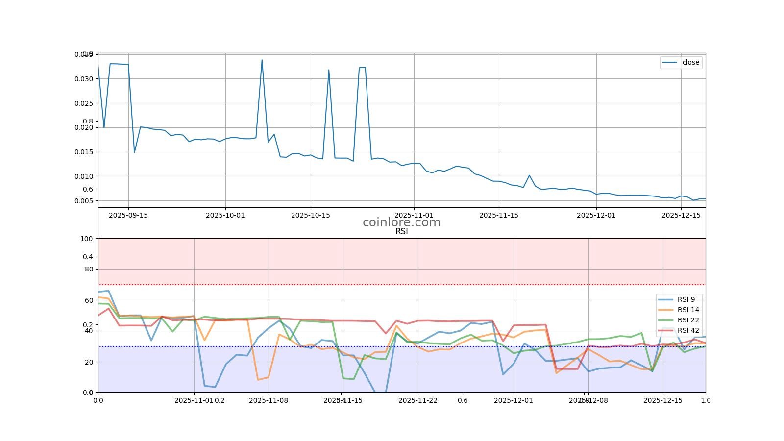 Clover Finance RSI indicator