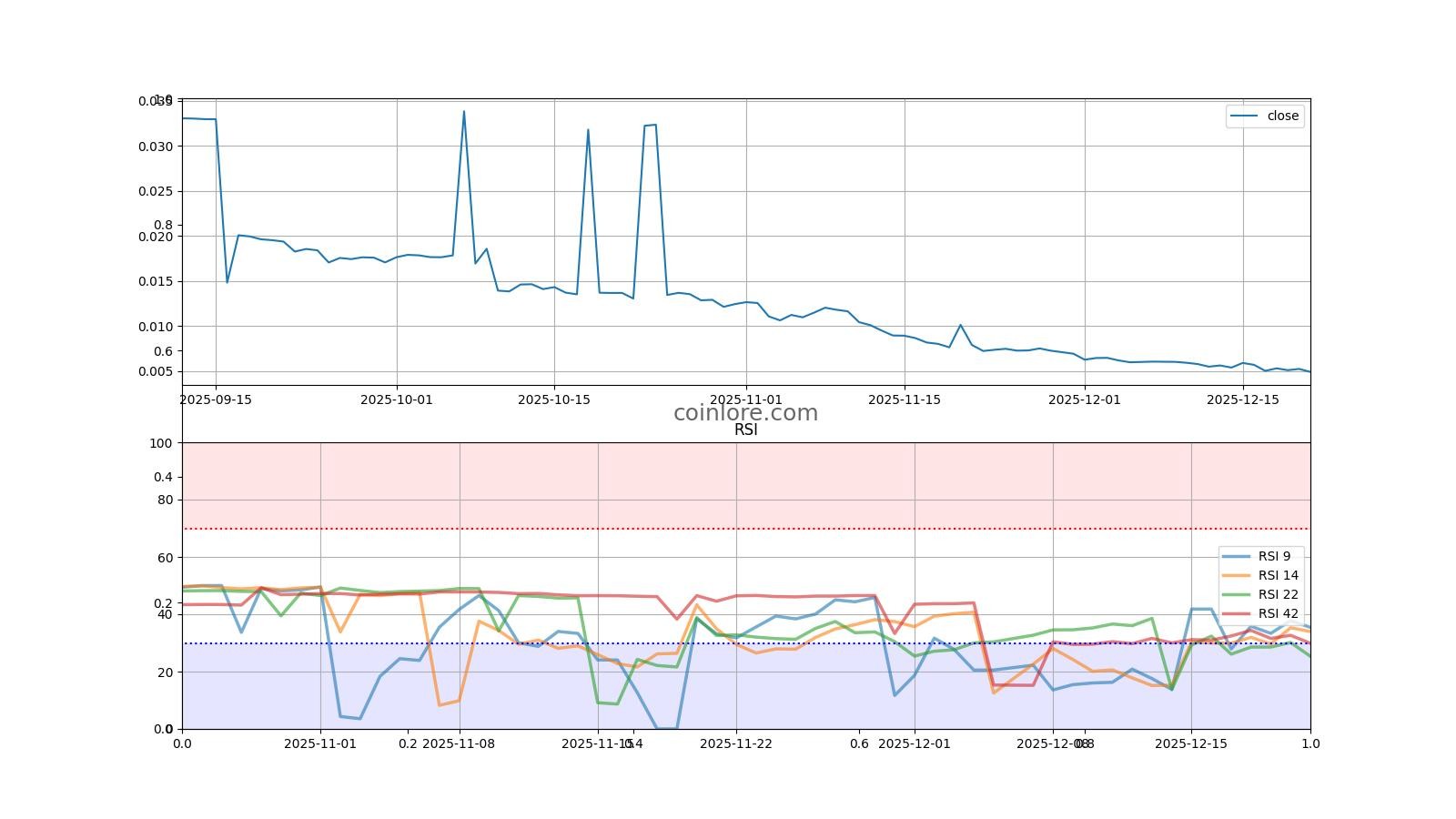 Clover Finance RSI indicator