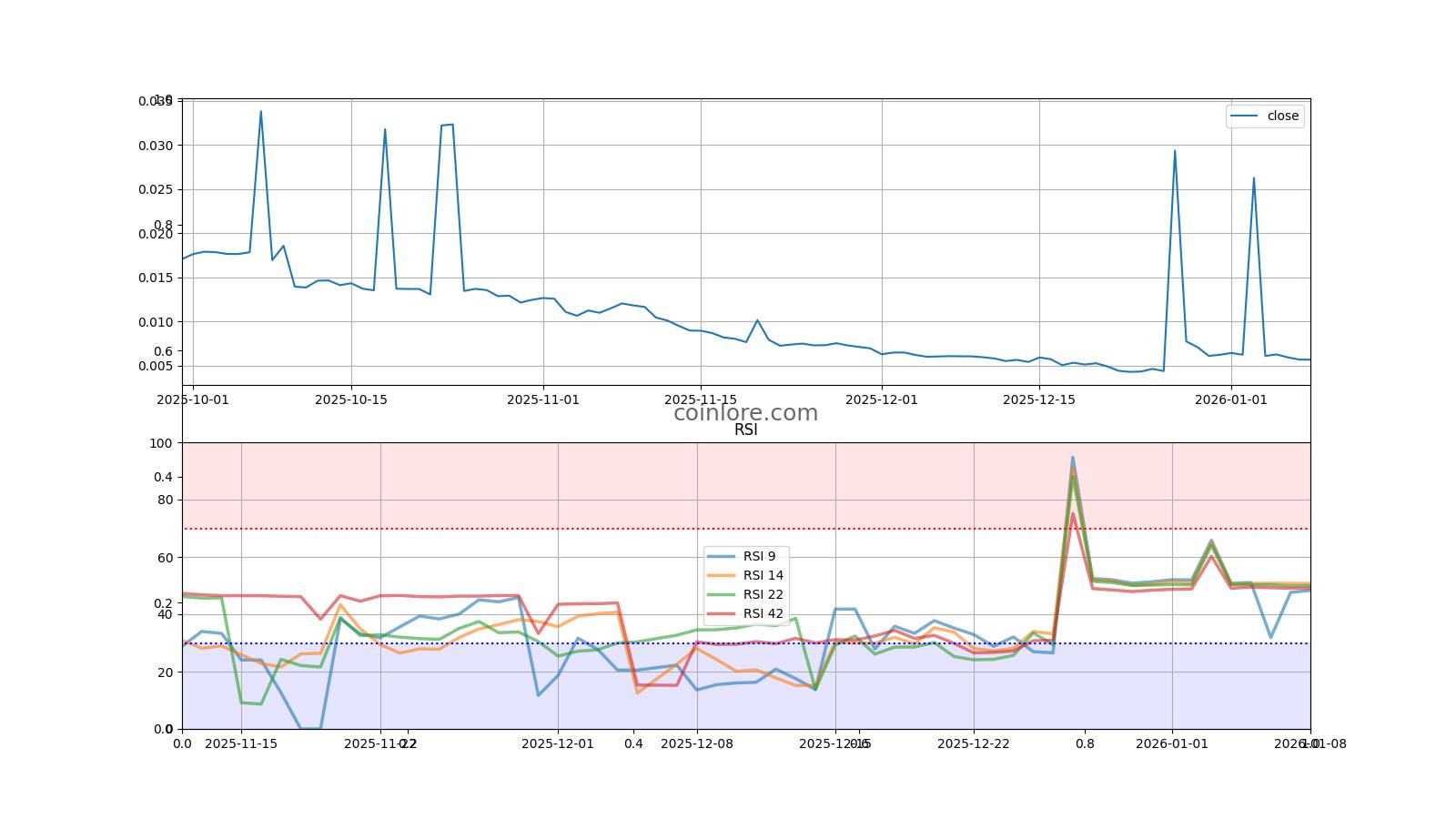 Clover Finance RSI indicator