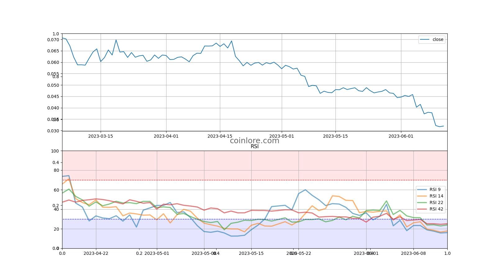 Clover Finance RSI indicator