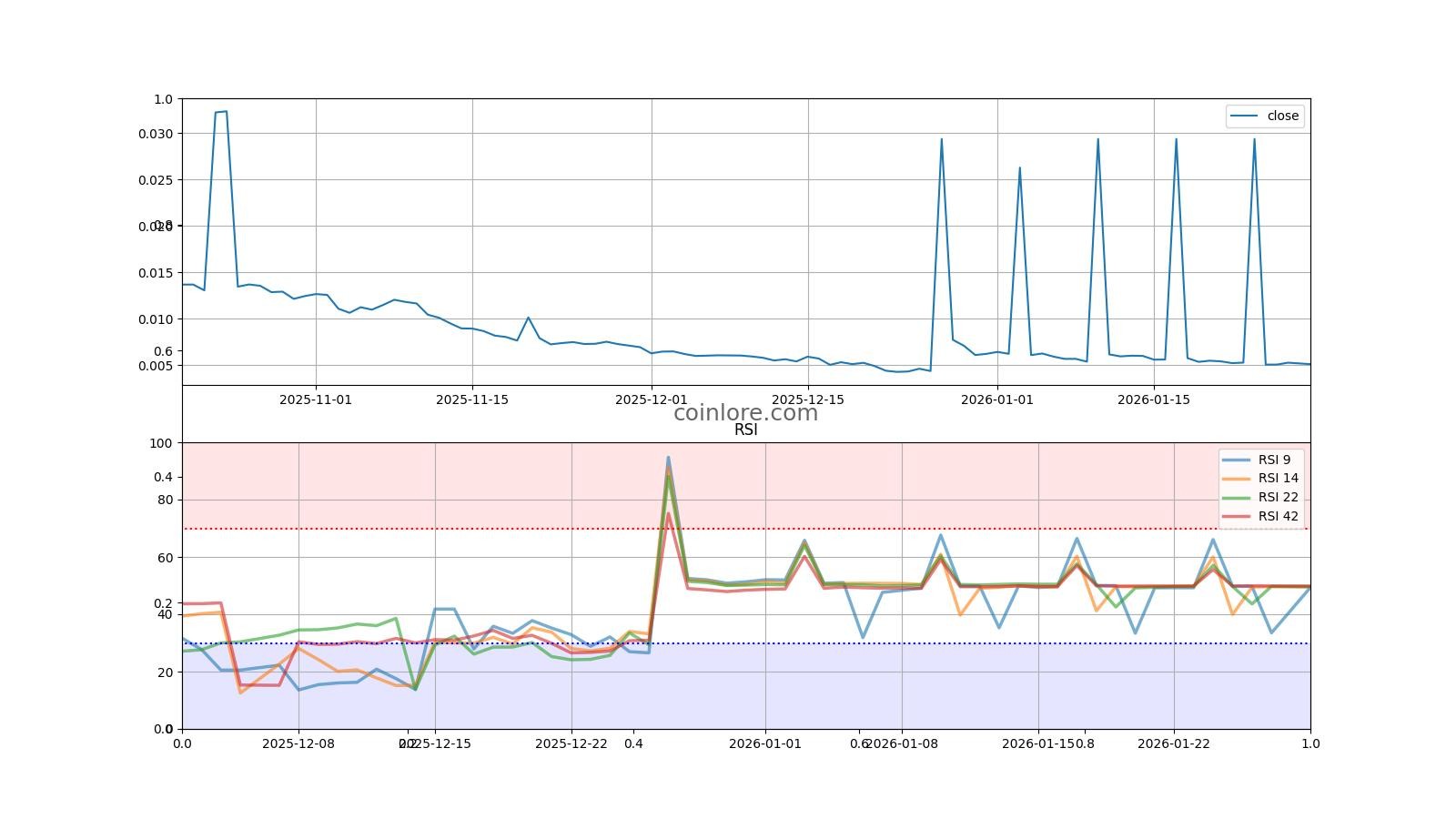 Clover Finance RSI indicator