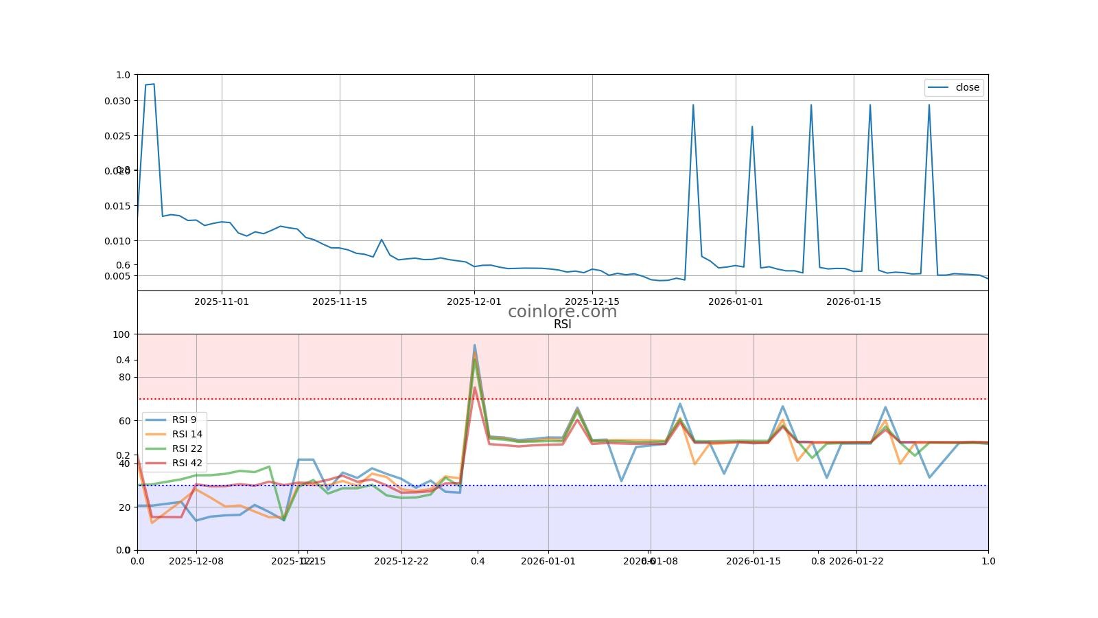 Clover Finance RSI indicator