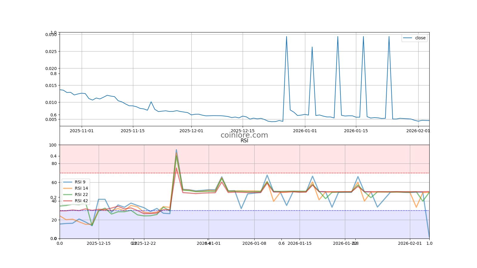 Clover Finance RSI indicator