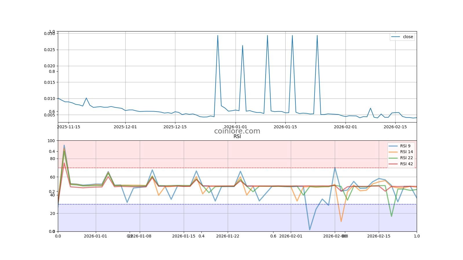 Clover Finance RSI indicator