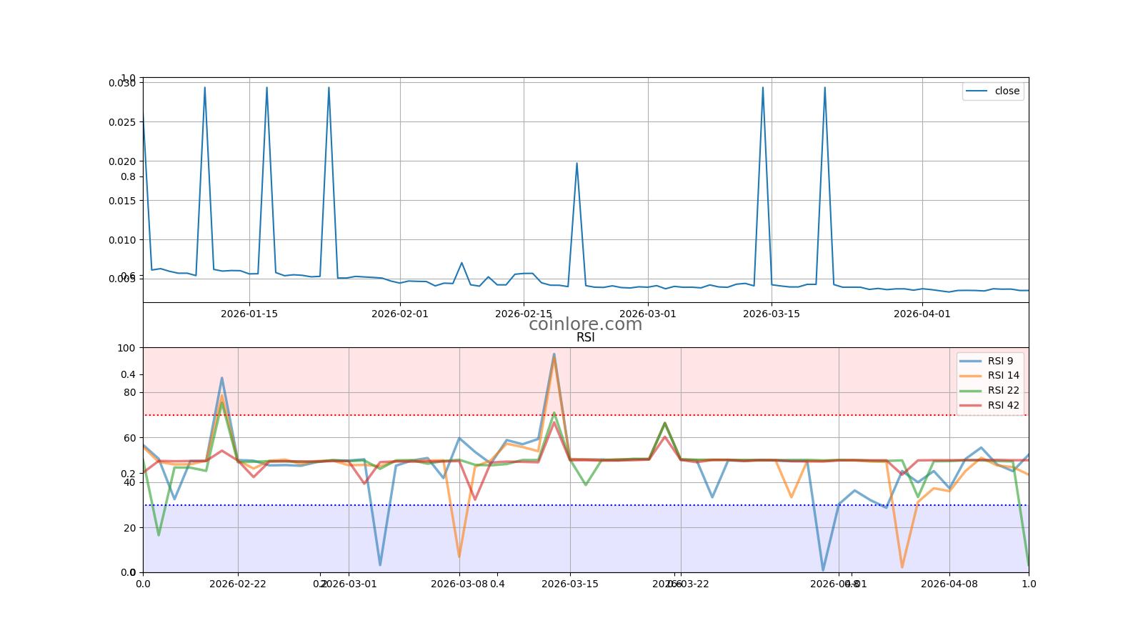 Clover Finance RSI indicator