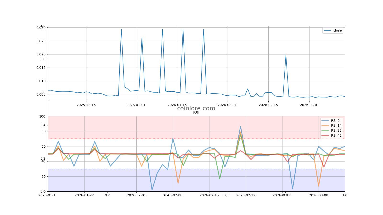 Clover Finance RSI indicator